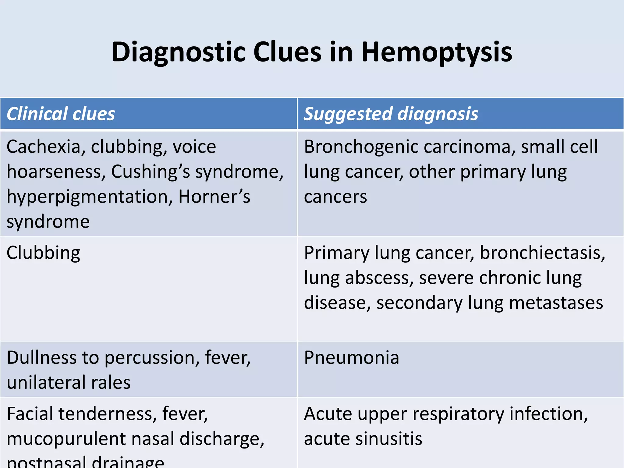 Approach to a patient with Haemoptysis | PPT