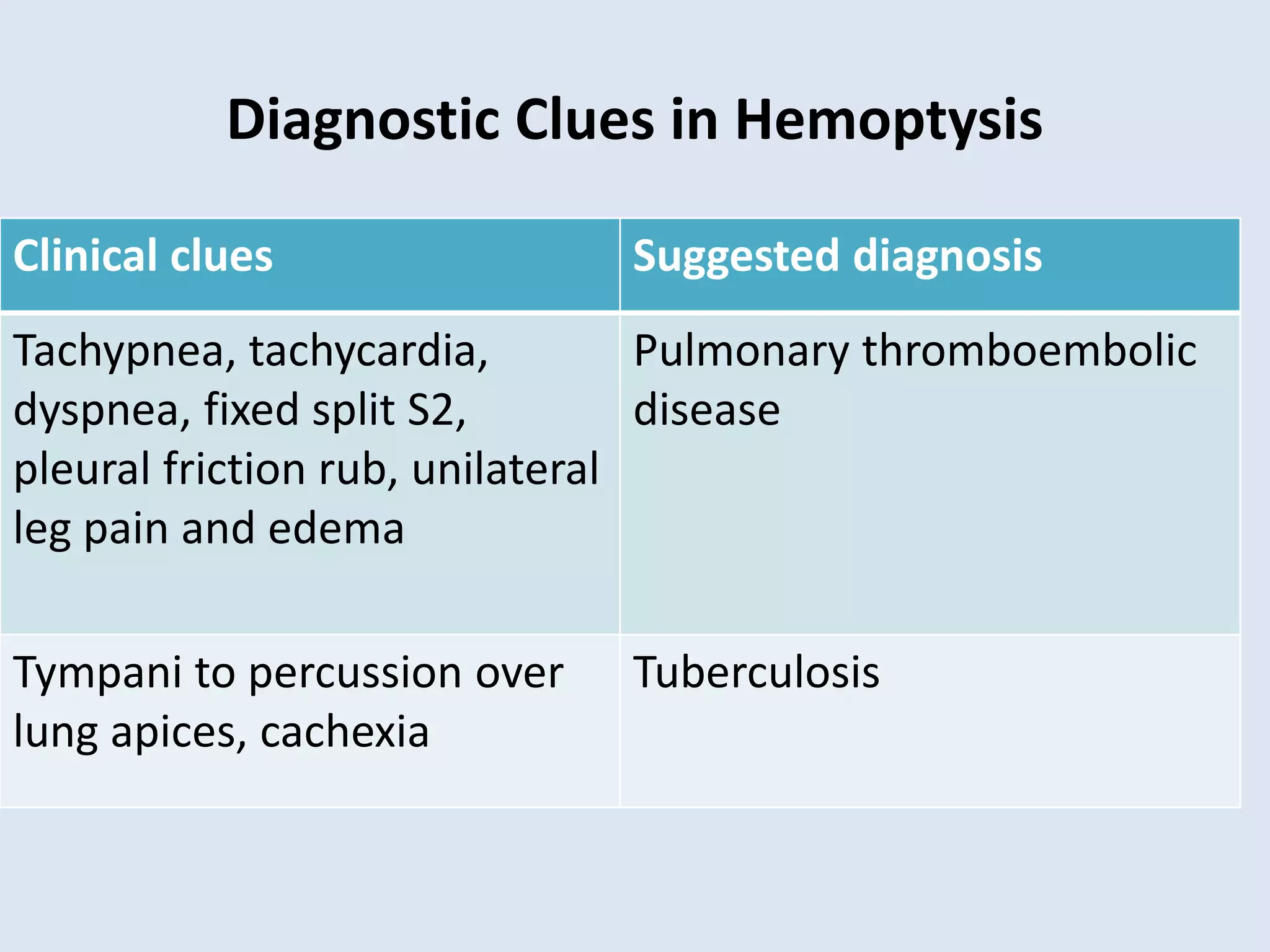 Approach to a patient with Haemoptysis | PPT