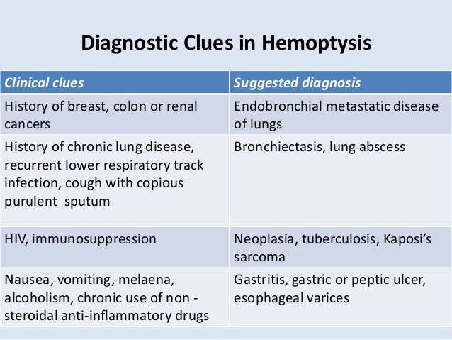 Approach to a patient with Haemoptysis