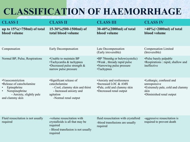Haemorrhage (original) | PPT | Blood Disorders | Diseases and Conditions