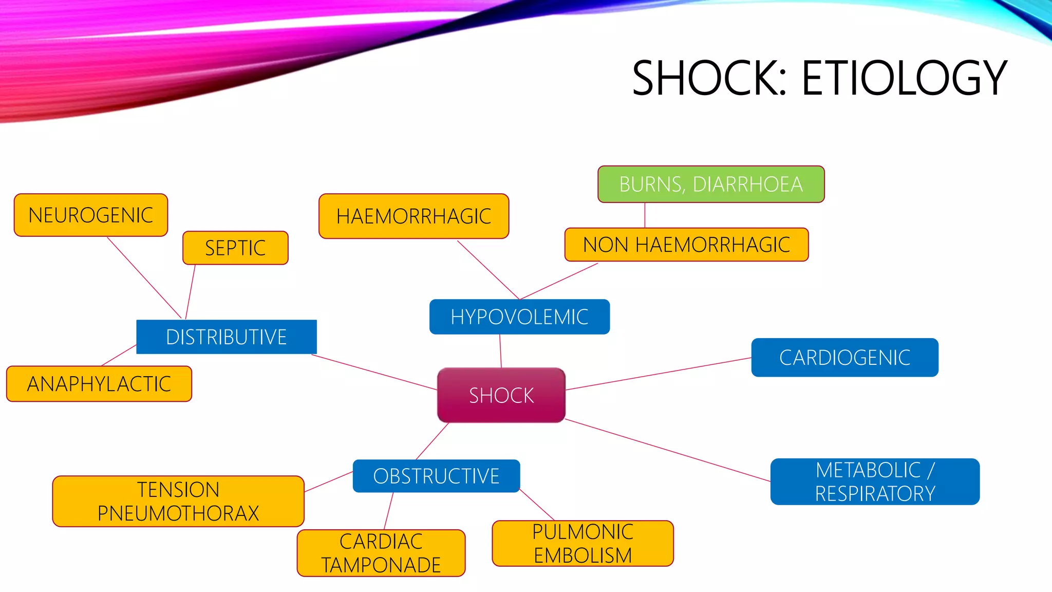 Haemorrhagic shock | PPTX