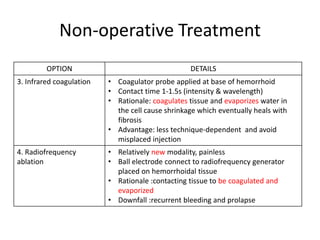 Haemorrhoids | PPTX