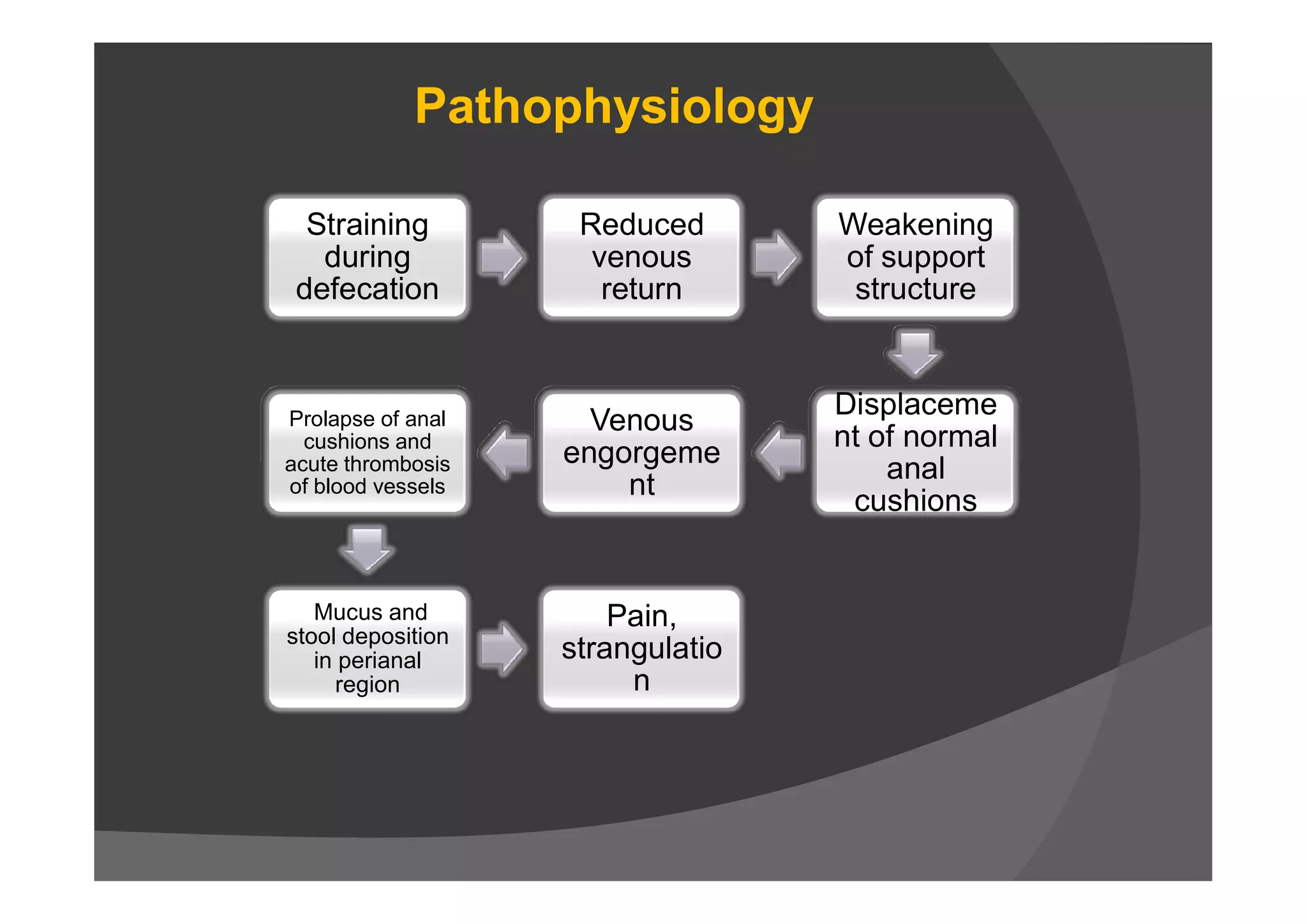 Haemorrhoids | PDF