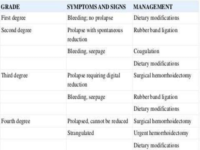 HAEMORRHOIDS Management.pptx