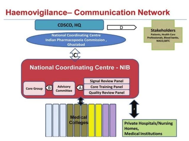 Haemovigilance | PPTX