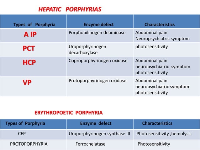 Haem synthesis and porphyria | PPTX | Blood Disorders | Diseases and ...