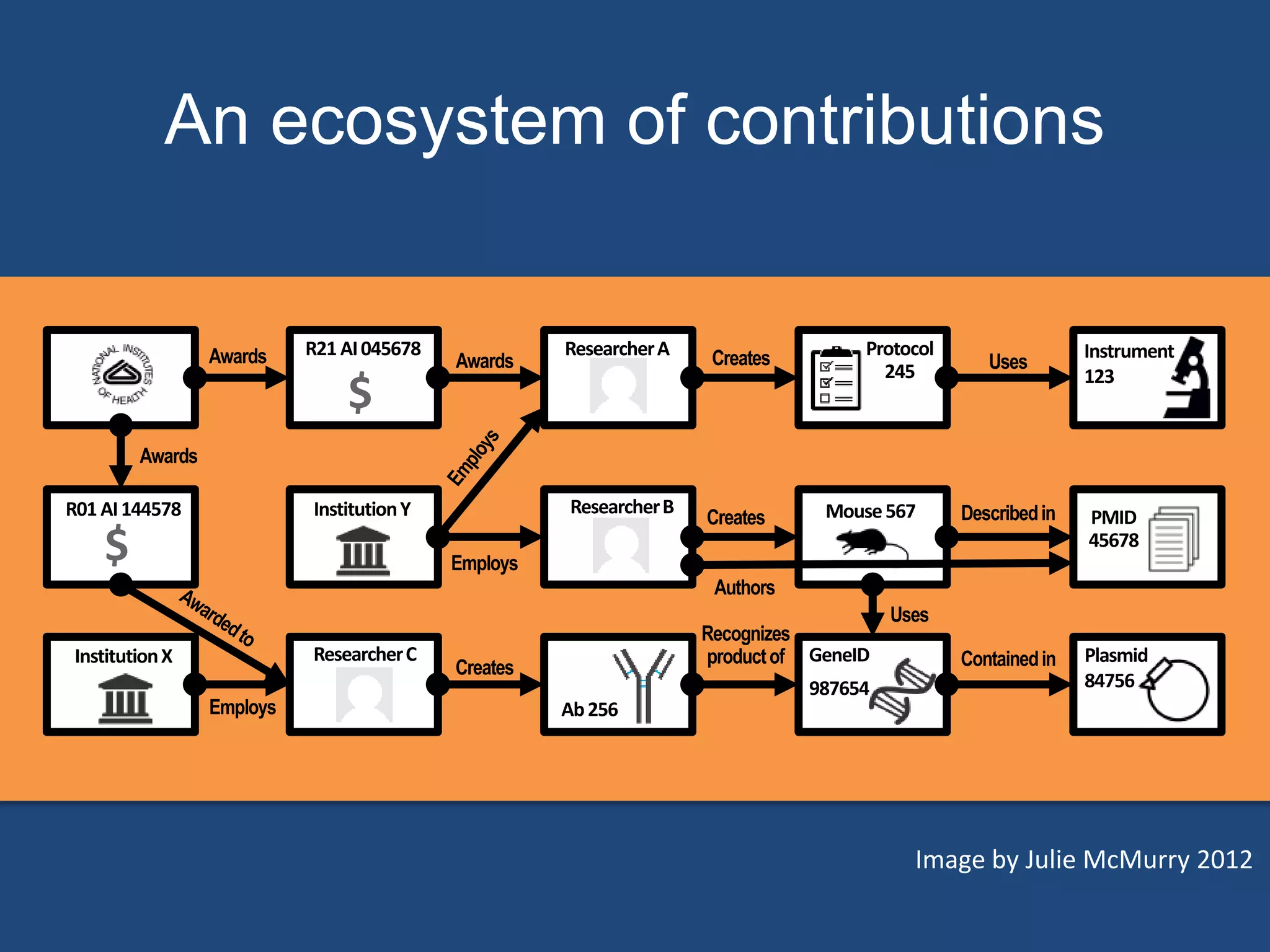 Credit where credit is due: acknowledging all types of contributions | PPT