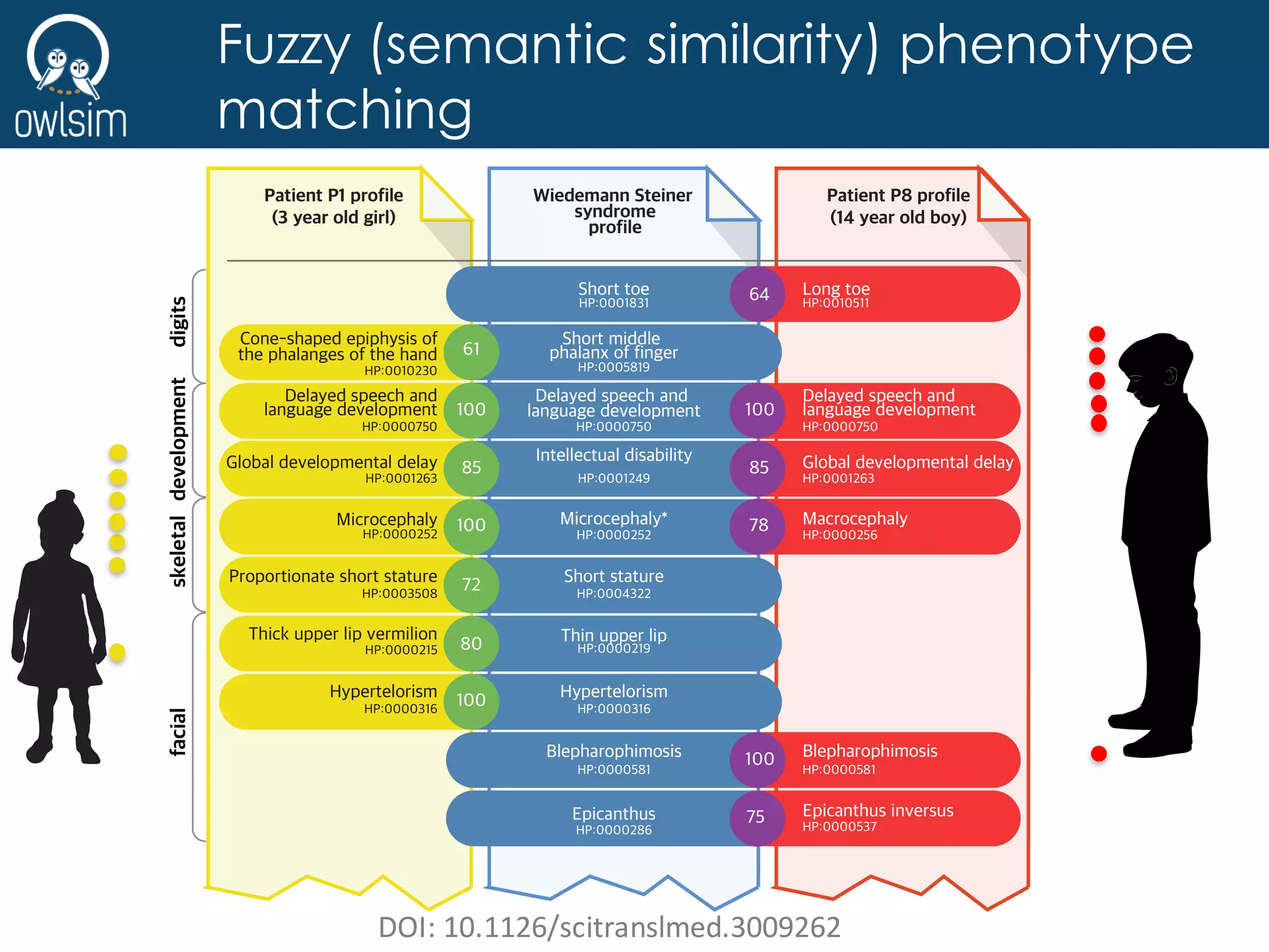 Semantics for rare disease phenotyping, diagnostics, and discovery | PPT
