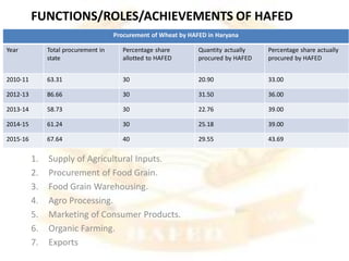 HAFED- Haryana State Cooperative Suppy and Marketing Federation Limited. | PDF
