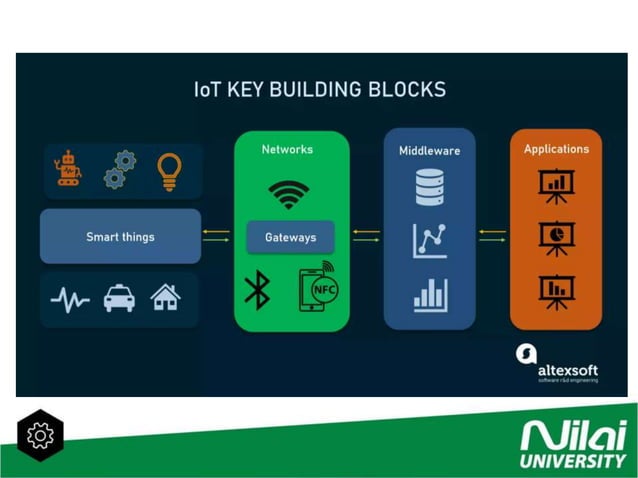 IoT Introduction | PPTX