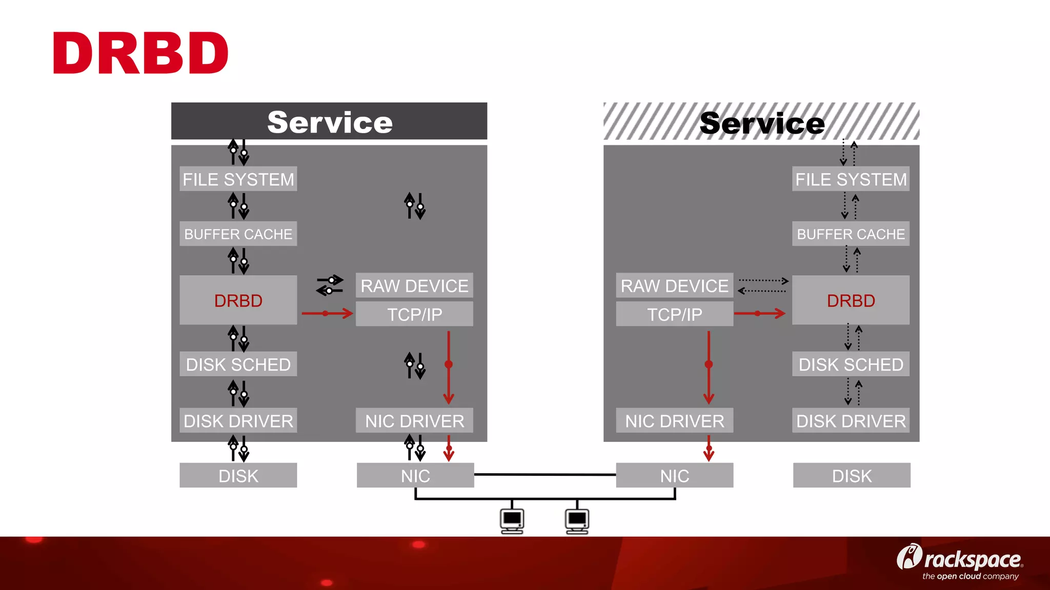 High Availability for OpenStack | PPT