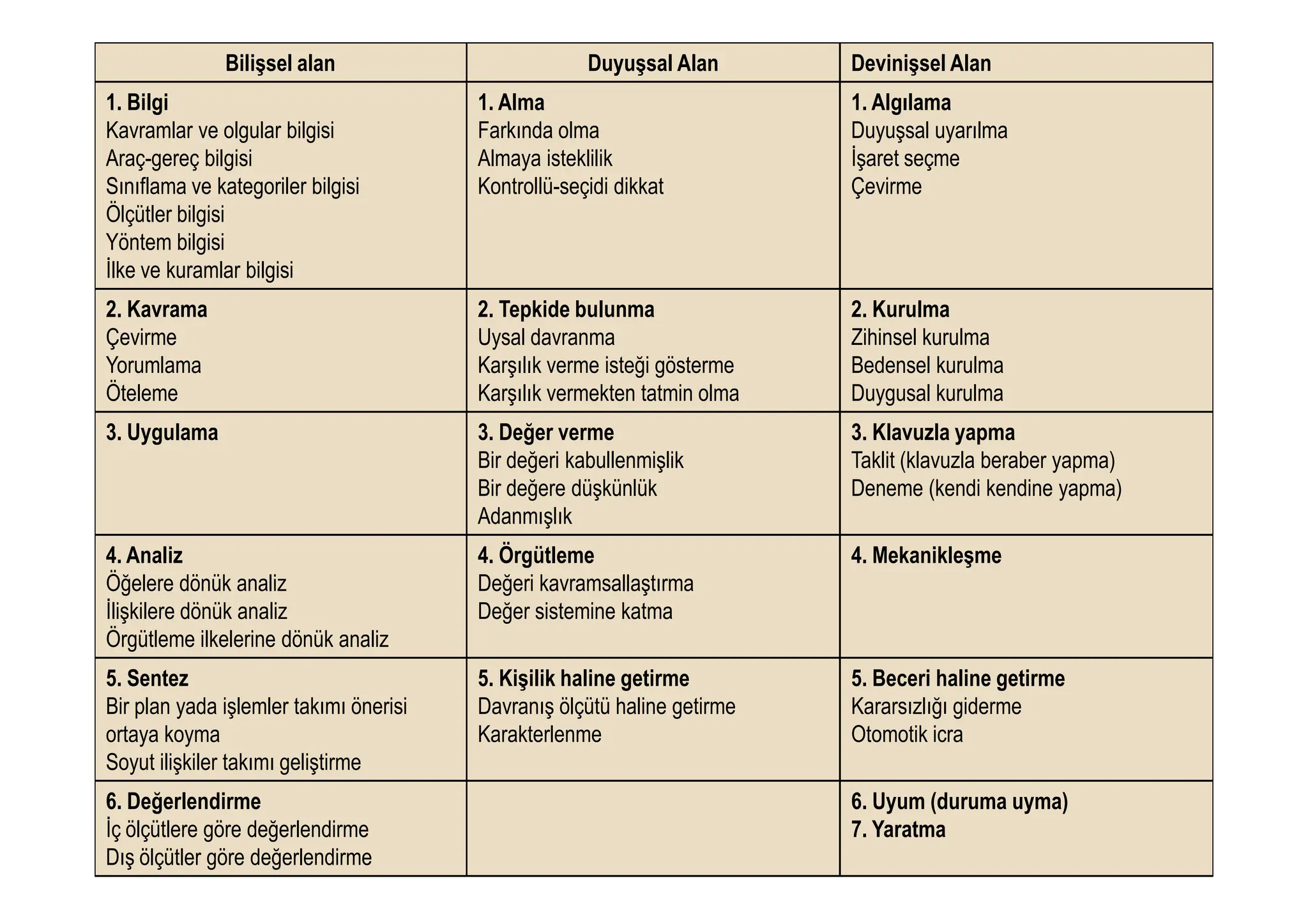 Smart target Hedefler bloom Taksonomisi.pdf