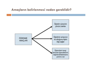 Smart target Hedefler bloom Taksonomisi.pdf