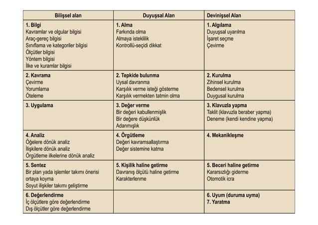 Smart target Hedefler bloom Taksonomisi.pdf