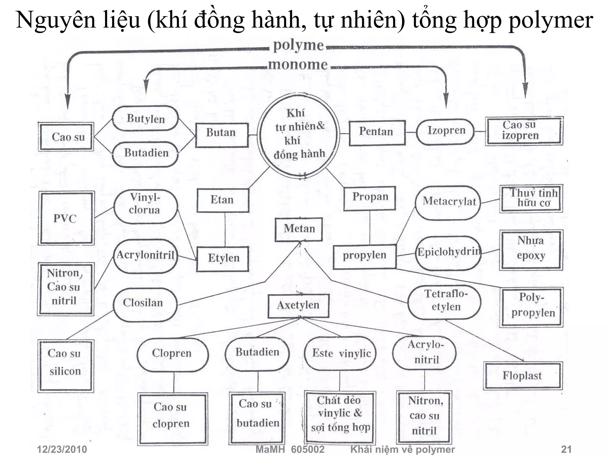 Hóa học hóa lý polymer (ts. nguyễn quang khuyến) chương 1 481724 | PDF