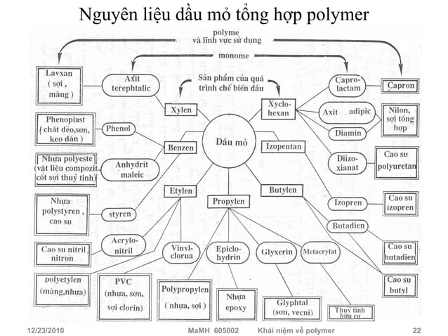 Hóa học hóa lý polymer (ts. nguyễn quang khuyến) chương 1 481724 | PDF