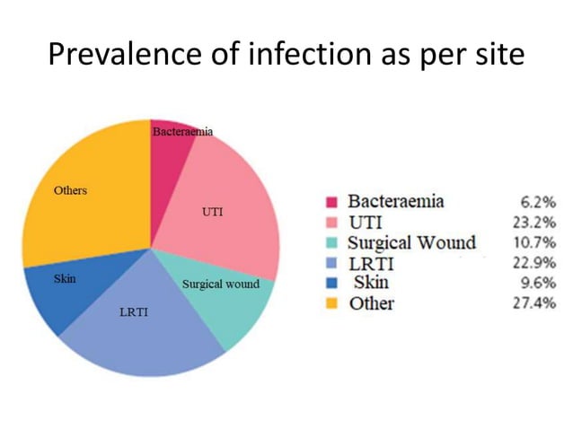 Hospital Acquired Infection