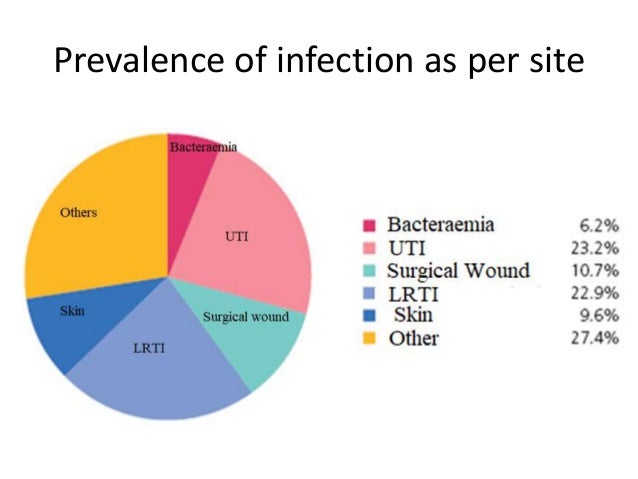 Hospital Acquired Infection