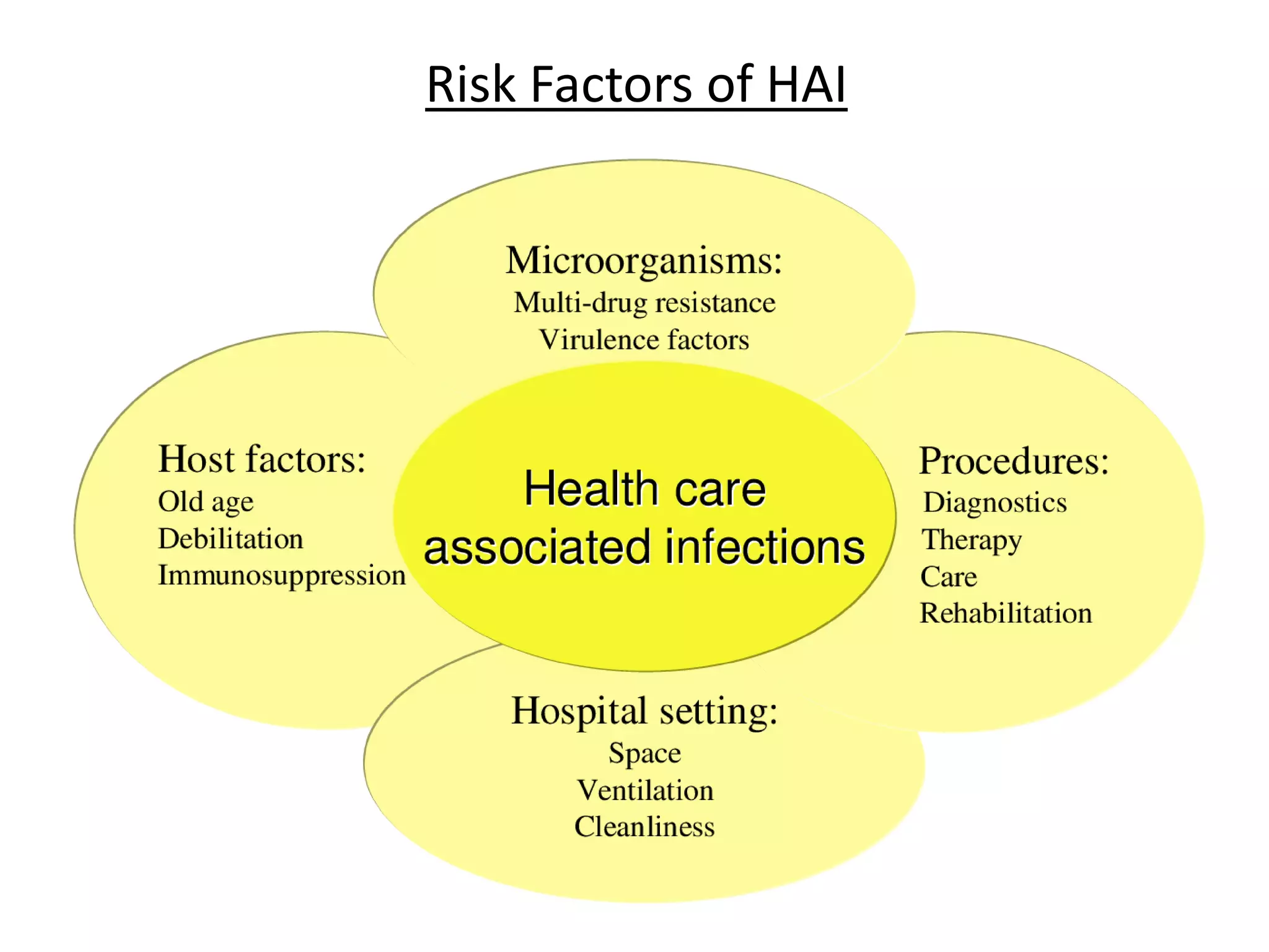 Hospital Acquired Infection (HAI) | PPTX