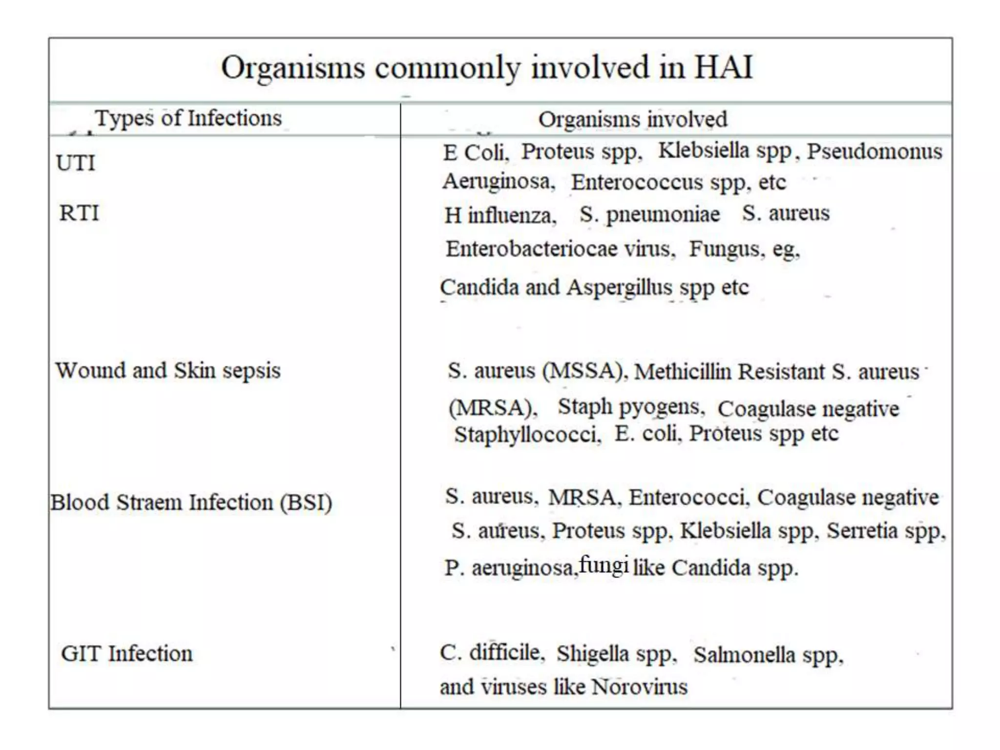 Hospital Acquired Infection (HAI) | PPTX