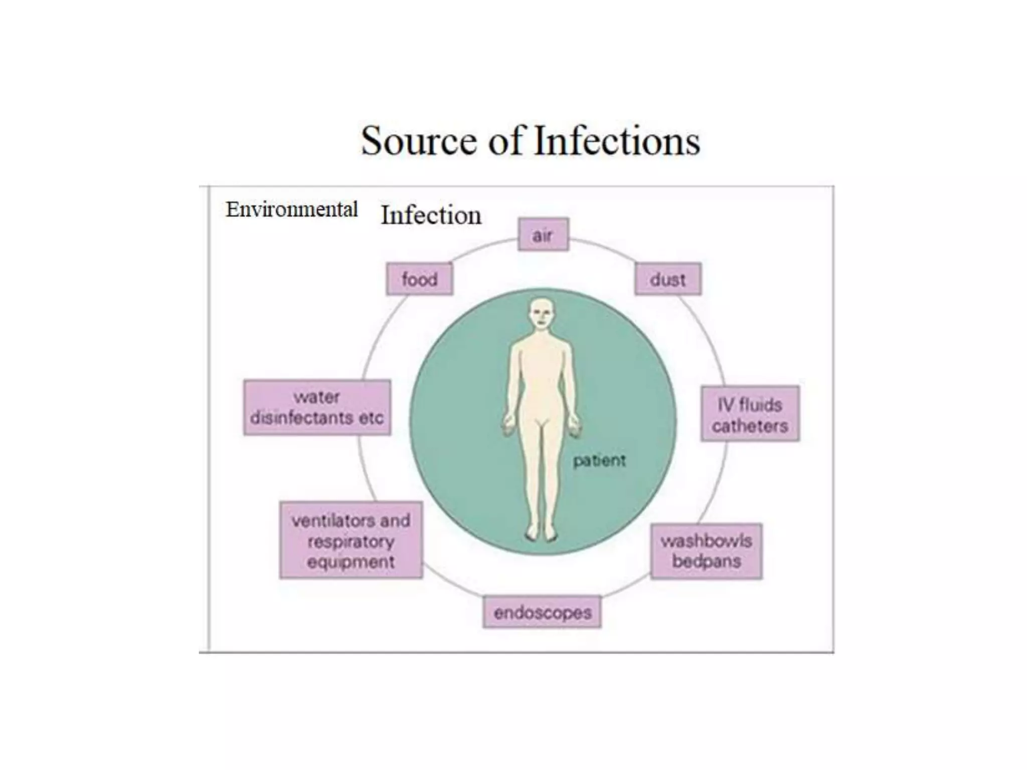 Hospital Acquired Infection (HAI) | PPTX
