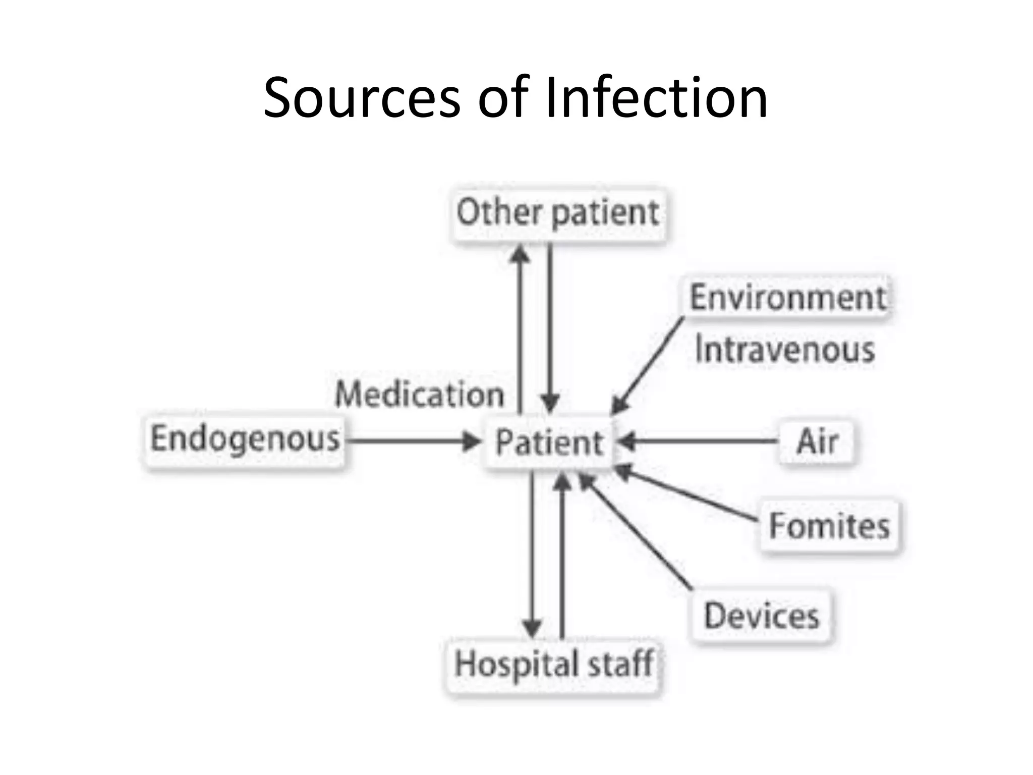 Hospital Acquired Infection (HAI) | PPTX