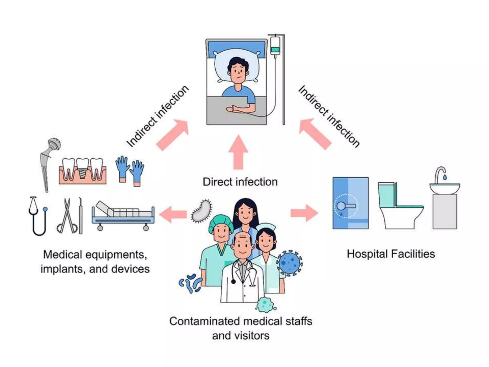 Hospital Acquired Infection (HAI) | PPTX