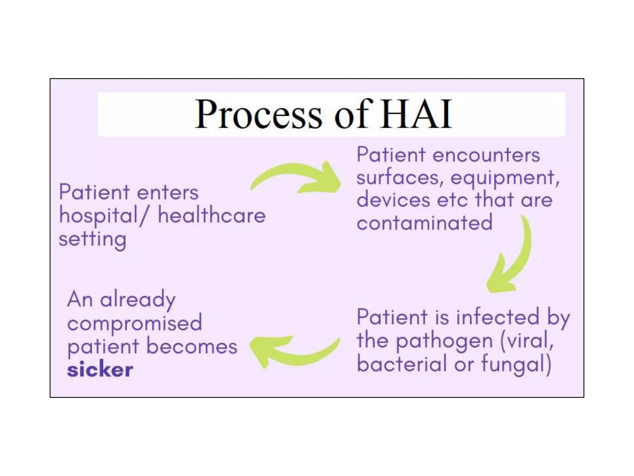 Hospital Acquired Infection (HAI) | PPTX
