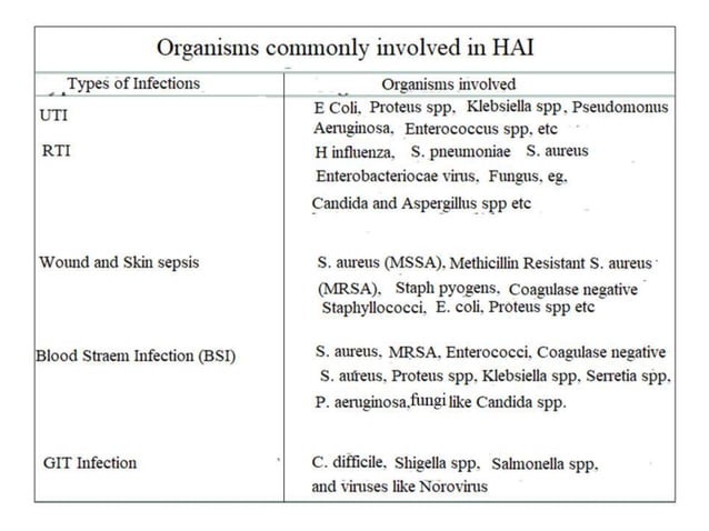 Hospital Acquired Infection (HAI) | PPTX