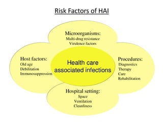 Hospital Acquired Infection (HAI) | PPT