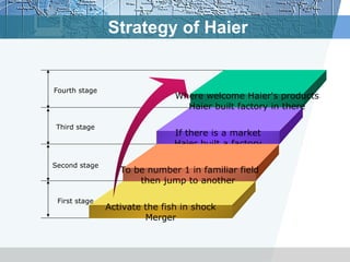 Haier | PPT