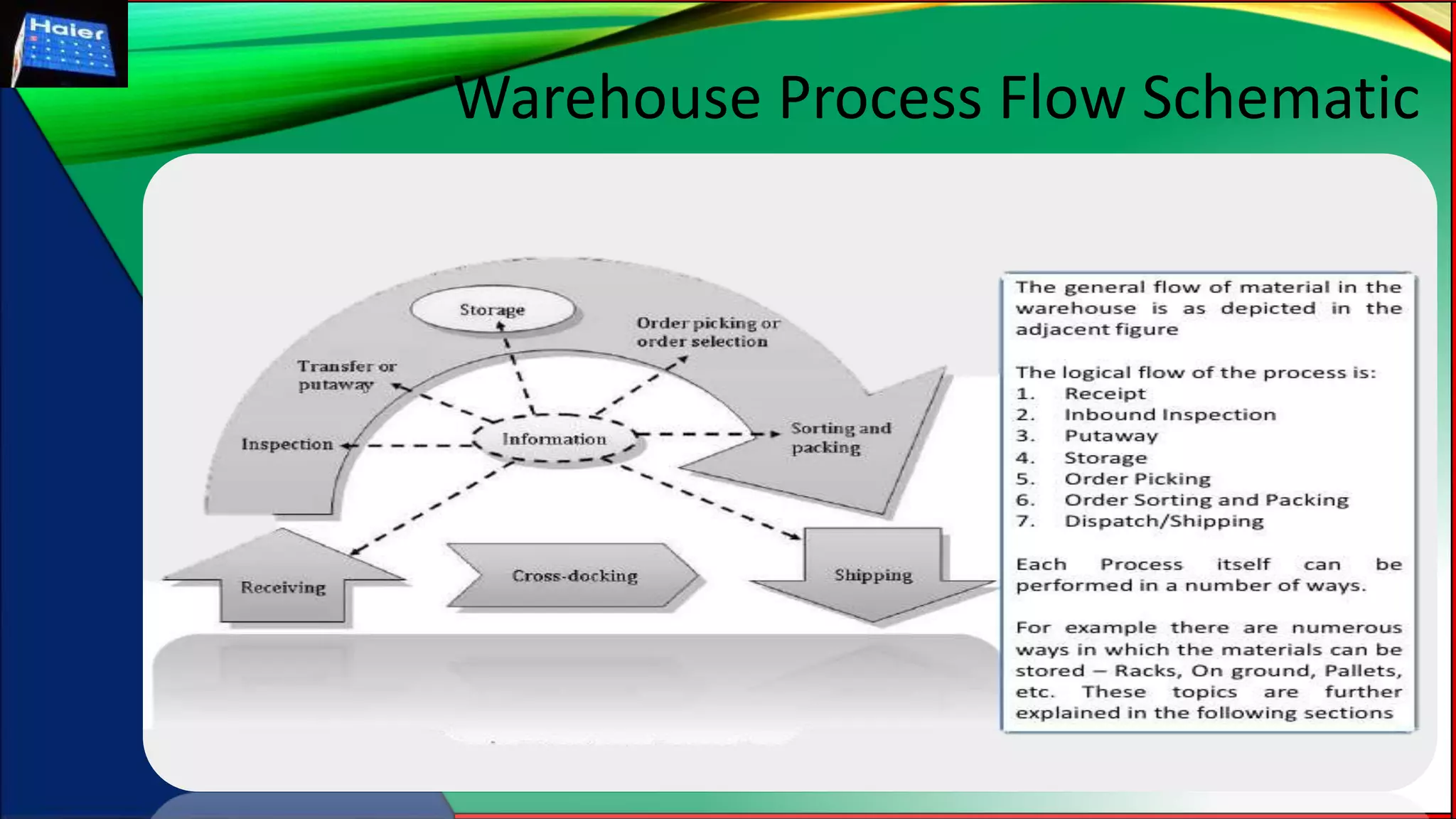 Haier Pakistan warehousing(Site Selection ,Process Flow) | PPT