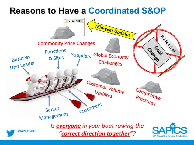 S&OP maturity comes prior to advance planning software | PPT