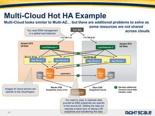 High Availability in the Cloud - Architectural Best Practices | PPTX ...