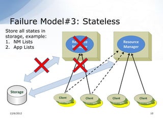 High Availability in YARN | PPT