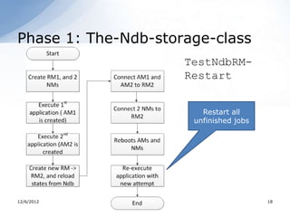 High Availability in YARN | PPT