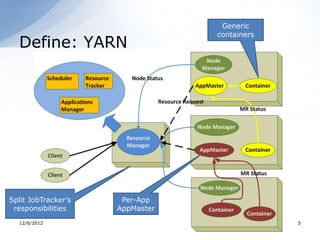 High Availability in YARN | PPT