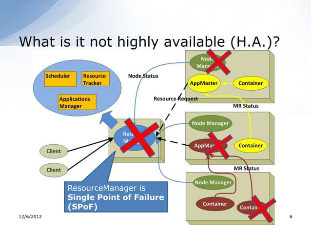 High Availability in YARN | PPT