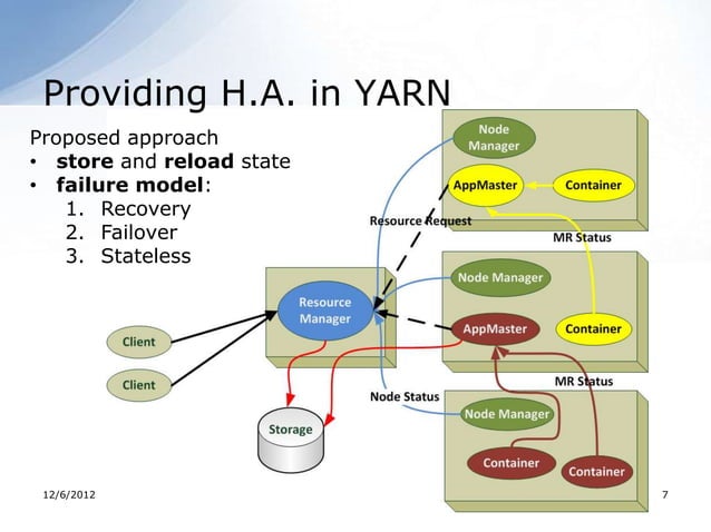 High Availability in YARN | PPT