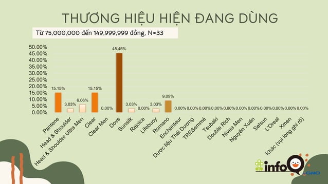 Khảo sát về nhận diện thương hiệu, thói quen mua sắm và sử dụng dầu gội đầu | PDF