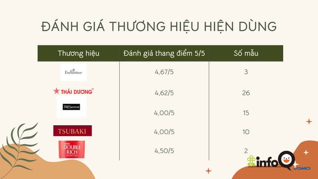 Khảo sát về nhận diện thương hiệu, thói quen mua sắm và sử dụng dầu gội đầu | PDF