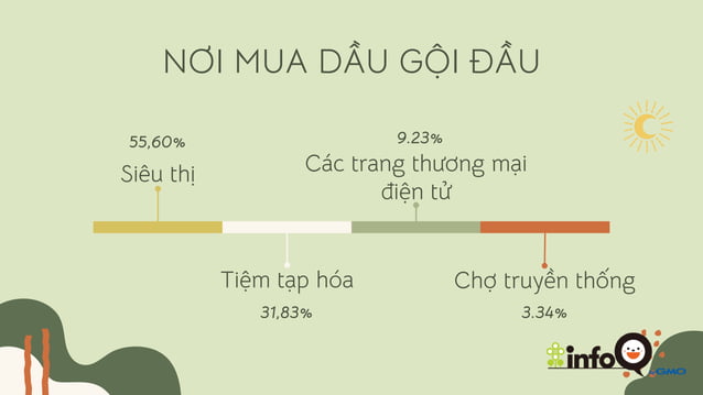 Khảo sát về nhận diện thương hiệu, thói quen mua sắm và sử dụng dầu gội đầu | PDF