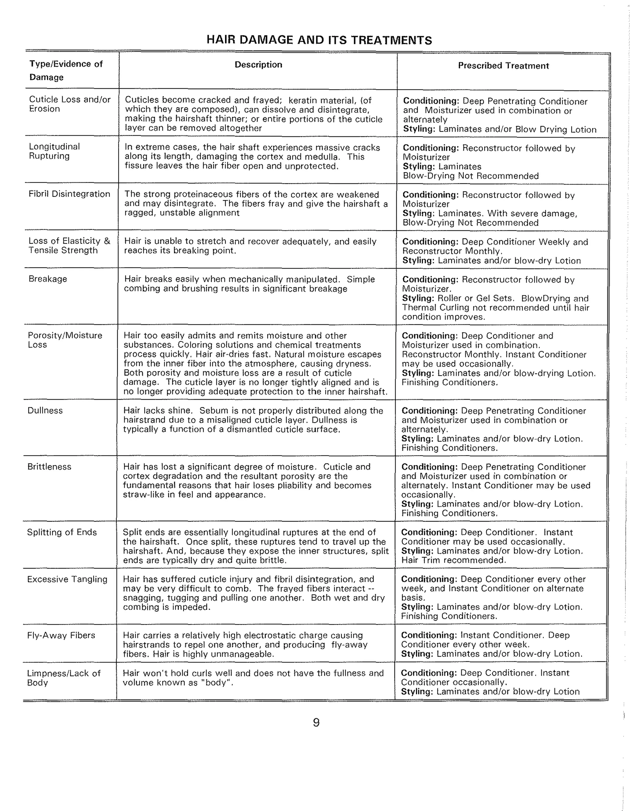 HAIR DAMAGE: CAUSES, PREVENTION AND CURES | PDF