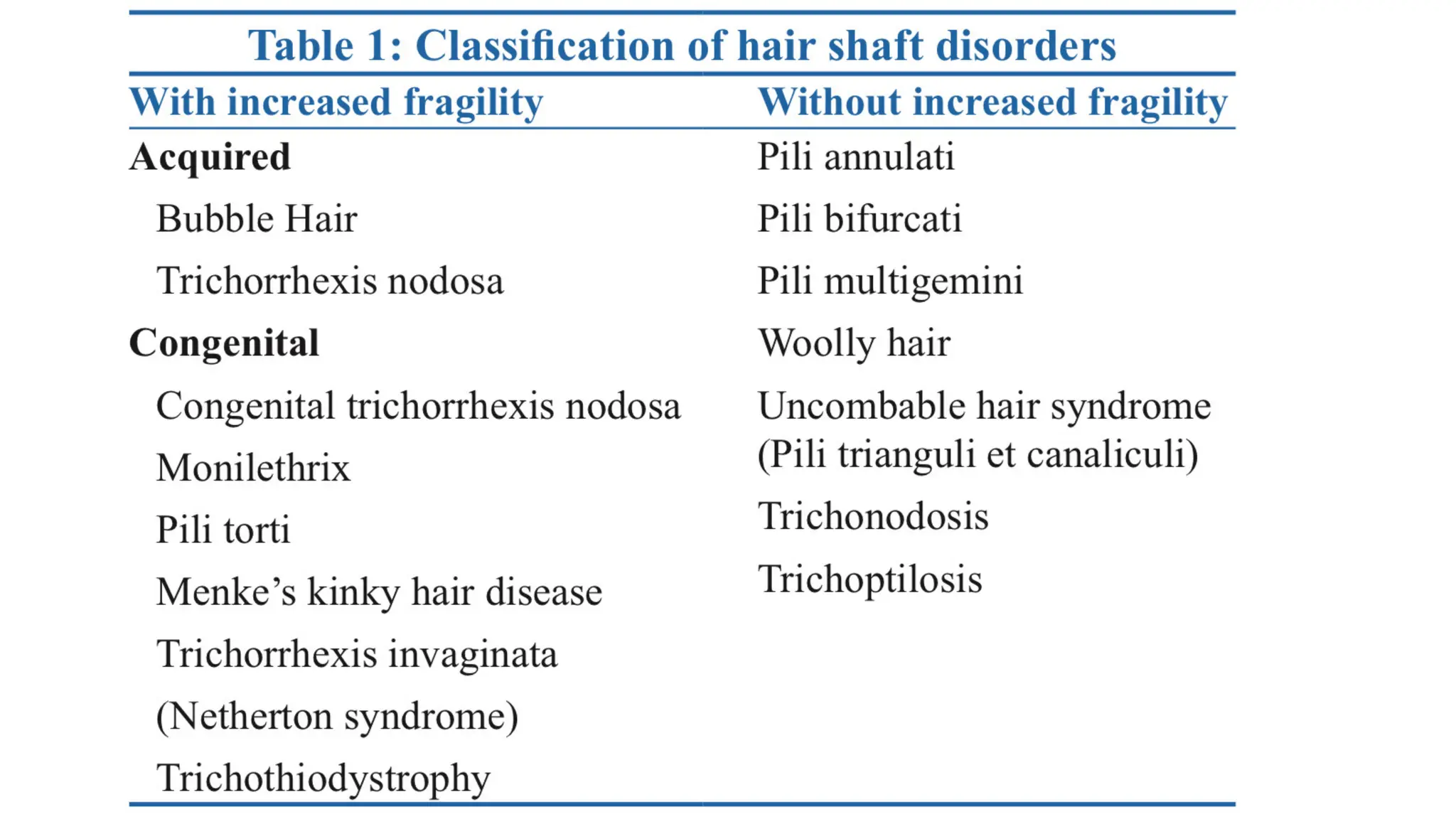 An approach to hair shaft disorders in Dermatology | PDF
