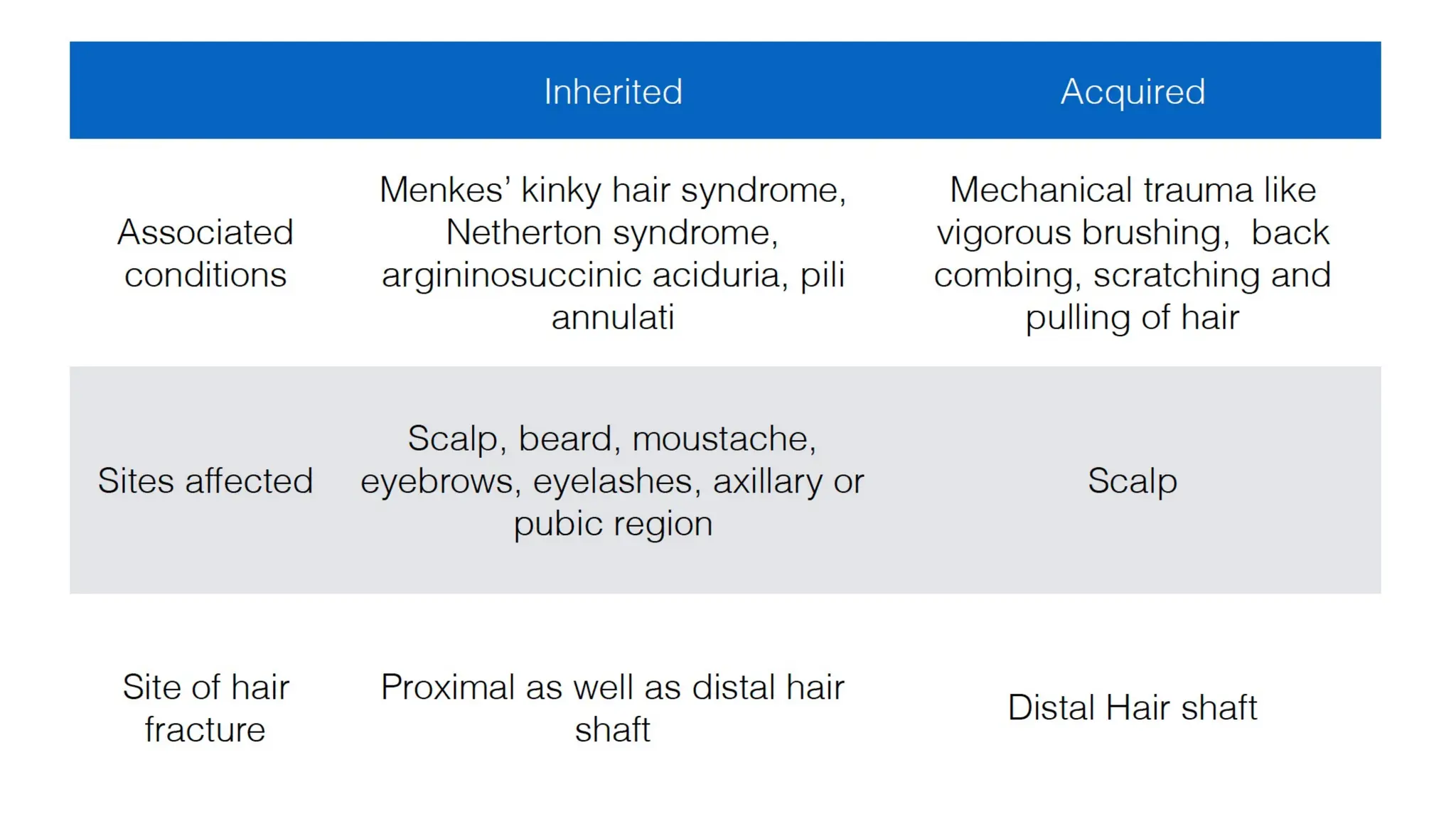 An approach to hair shaft disorders in Dermatology | PDF