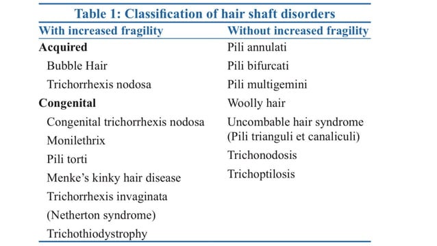 An approach to hair shaft disorders in Dermatology | PDF