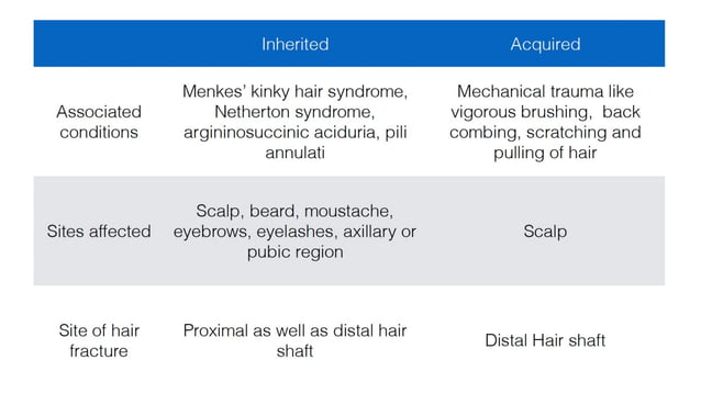 An approach to hair shaft disorders in Dermatology | PDF