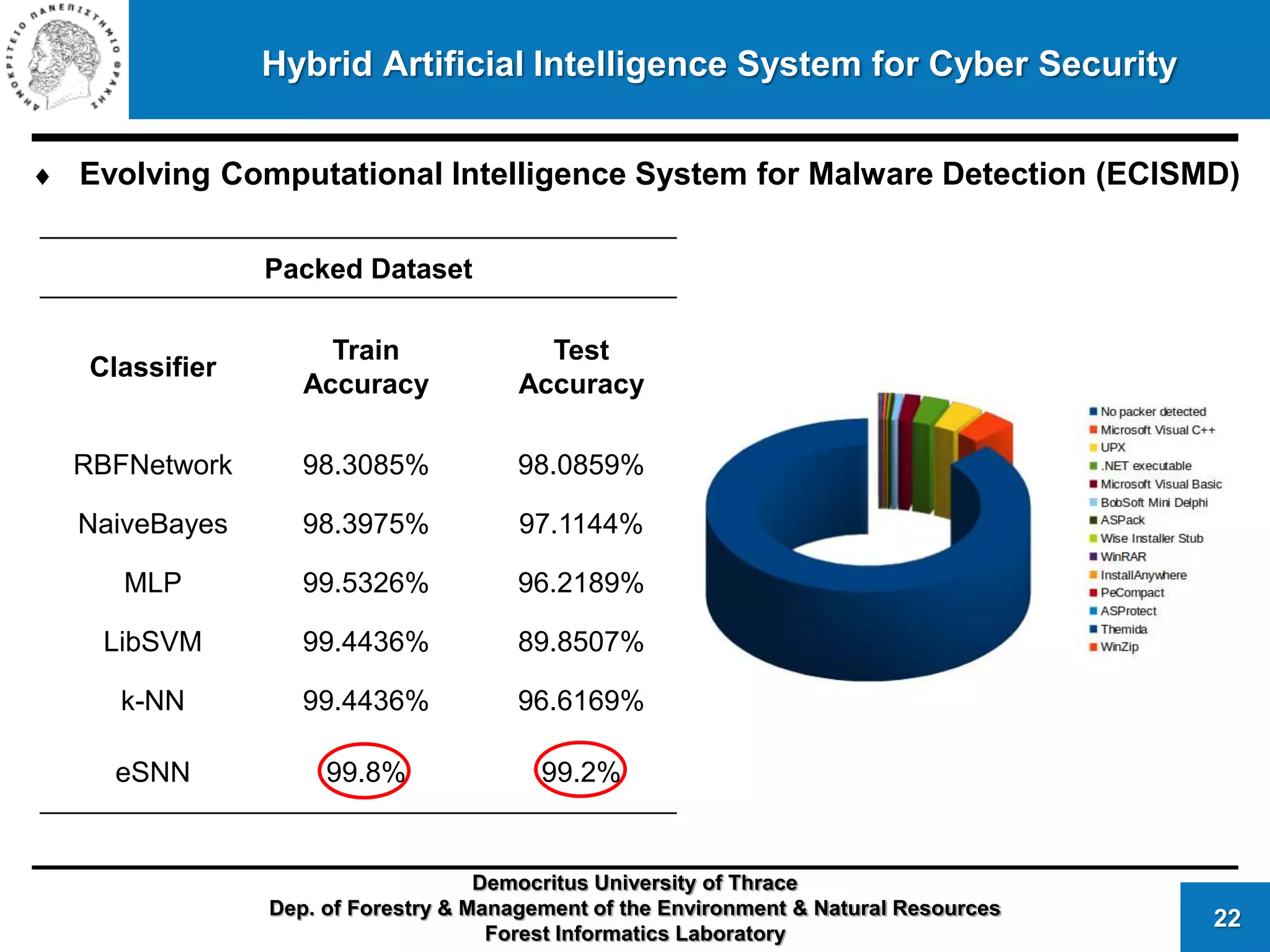 Hybrid Artificial Intelligence System for Cyber Security | PPT