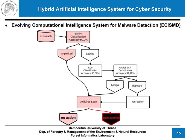 Hybrid Artificial Intelligence System for Cyber Security | PPT