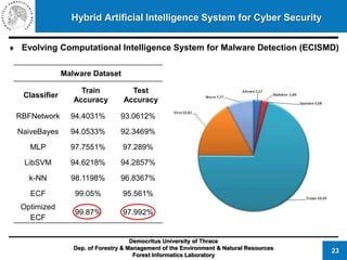 Hybrid Artificial Intelligence System for Cyber Security | PPT